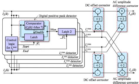 Correction Of The DC Offset Correction And AC Amplitude Difference Download Scientific Diagram