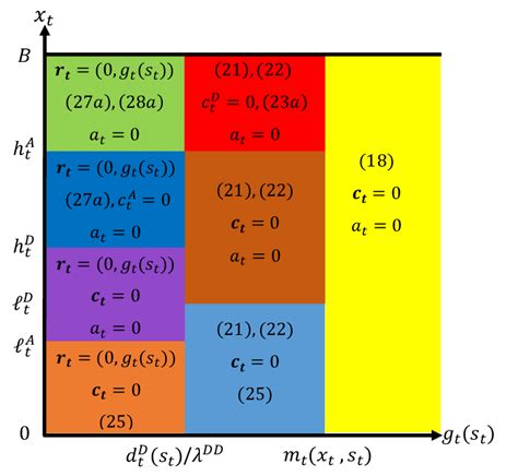 A Graphical Illustration Of The Optimal Threshold Policy Characterized