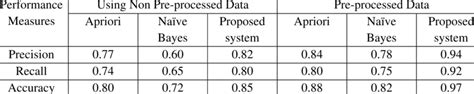 Sales Prediction Comparison Of Time Aware Apriori With Existing Download Scientific Diagram