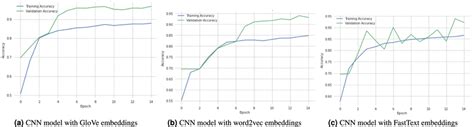 Models Training And Validation Accuracy With Word Embeddings Using The Download Scientific
