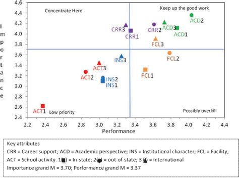 Importance And Performance Analysis IPA Grid Download Scientific Diagram