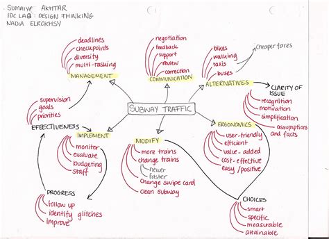 Design Thinking Mind Map