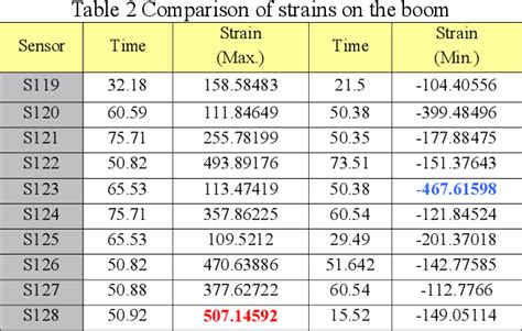 table 2 from correlation function based overload detection algorithm