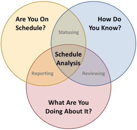 Schedule Analysis Fundamentals Proactive Schedule Management