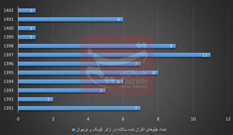 کودکِ درونِ سینما سرزنده نیست ژانری که ارمغانش رونق گیشه هاست نمودار