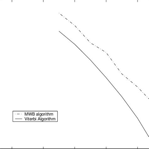 Suboptimal Decoding Algorithm Versus Viterbi Decoding For Rate