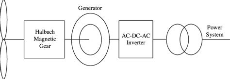 Halbach Magnetic Geared Semi Direct Drive Wind Turbine Download Scientific Diagram