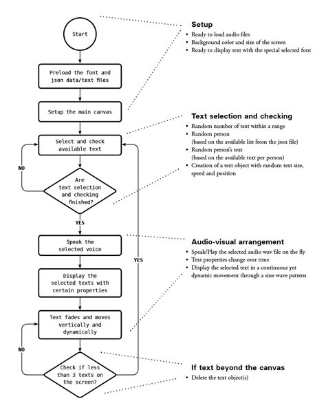Aesthetic Programming 9 Algorithmic Procedures