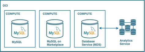 Options To Run Mysql Server In Oci And Use Mysql Analytics Service