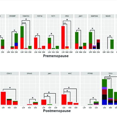 Identification Of Differentially Mutated Genes Differences In