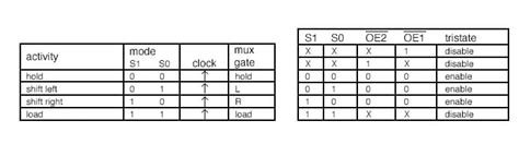 Universal Shift Registers Parallel In Parallel Out Shift Registers