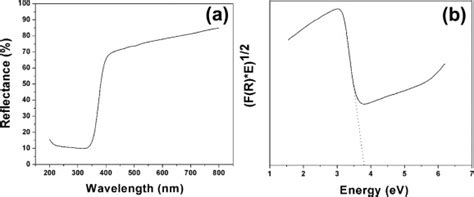 A Diffuse Reflectance Spectrum Of Tio2 Qds And B Determination Of