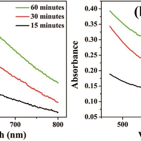 Xrd Spectra Of Cu Np Samples Synthesized In Methanol And 2 Propanol For