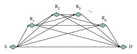 Cooperative Communication Model Under Multi Hop And Multi Relay