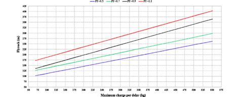 empirical model for prediction of flyrock using maximum charge per
