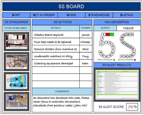 5s Board Template Lean Manufacturing Workplace Organization Digital