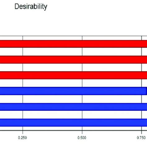 Depiction Of Global Desirability Function Download Scientific Diagram