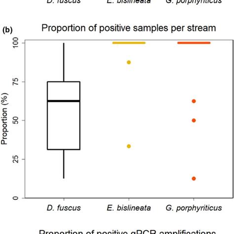 Comparing The Three Species Considering Only Streams With Edna‐positive Download Scientific