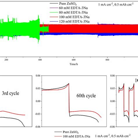 Voltage Profiles Of Symmetric Cells Of A Pure Znso4 And Different Download Scientific Diagram