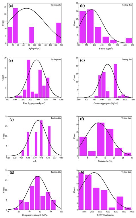 Frequency Histograms Of Input And Output Variables Training Dataset