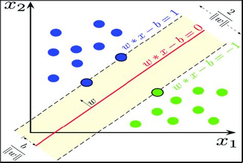 The Two Distinct Groups For Svm Algorithm Download Scientific Diagram