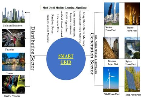 Short View Of Smart Grid Download Scientific Diagram