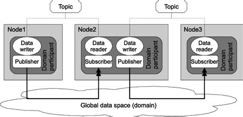 Essential Dds Architecture Download Scientific Diagram