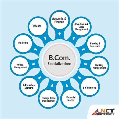 Bcom Next 5 Years Top Career Opportunities Lnct University