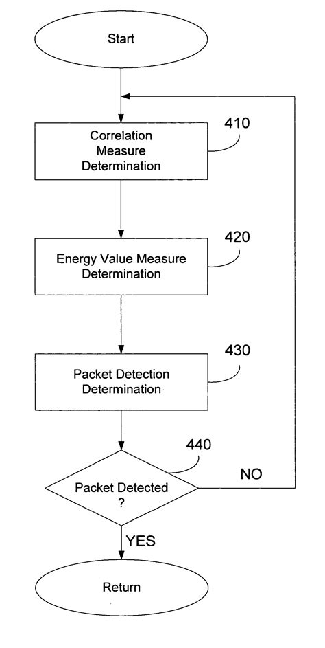 Packet Detection Patented Technology Retrieval Search Results Eureka