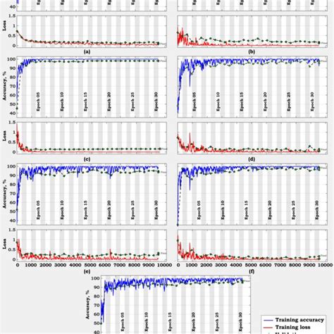 Accuracy And Loss Function Training Graph Of Dl Models For Identifying Download Scientific