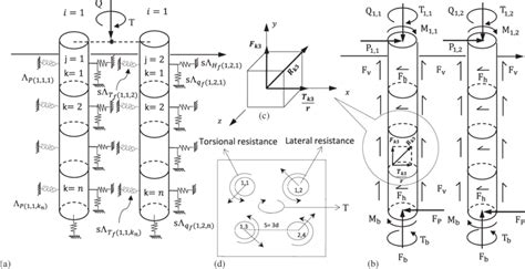 A Numerical Model Of The Pile Group Subjected To Combined Loads With