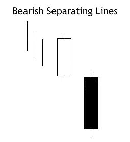 Bearish Separating Lines Pattern Hit Run Candlesticks