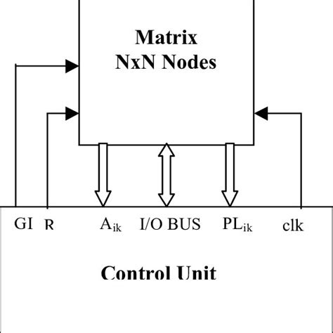 Pdf Network Of Synchronized Oscillators Digital Approach