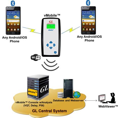 Vmobile™ Ultra Portable Equipment For Voice And Data Testing