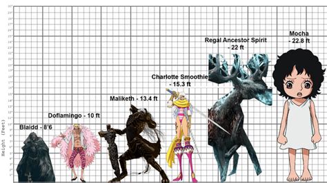 Elden Ring Characters Height Comparison With One Piece Characters