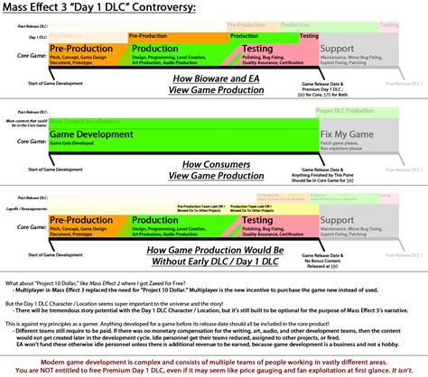 Mass Effect Day 1 Premium Dlc Controversy And How Game Development Works Rmasseffect