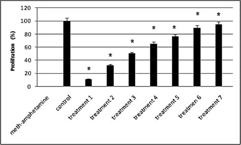 Effects Of Different Treatments On Cell Proliferation After 48 H All