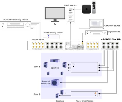 Multizone Room Correction With MiniDSP Multichannel Processors