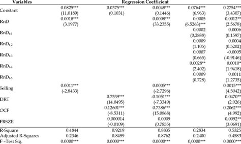 The Result Of Regression Esti Mation Toward Business Performance With