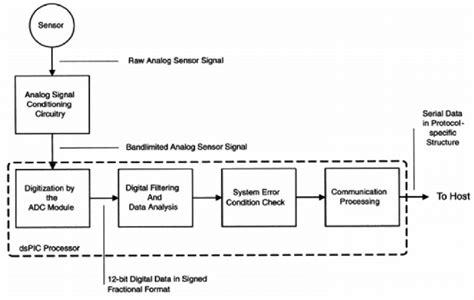Generalized Application Framework Data Flow Download Scientific Diagram