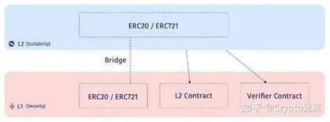 从 Layer2 到 Layer3以太坊如何寻找新方向 知乎