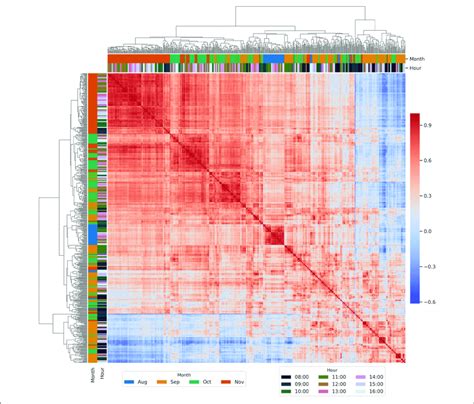 Hierarchically Clustered Heatmap Of All Possible Pairwise Phenotypic