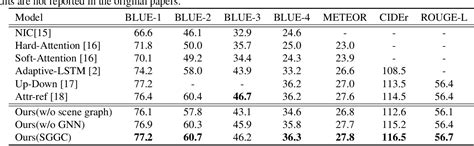 Figure 1 From Captioning Transformer With Scene Graph Guiding Semantic Scholar