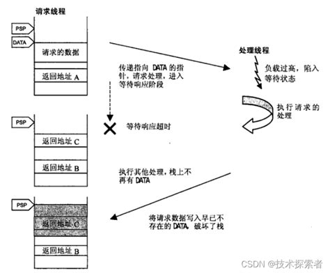 Linux：gdb 调试一些函数栈被毁坏的问题gdb 堆栈损坏 Csdn博客