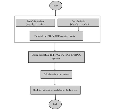 flowchart of the presented method download scientific diagram