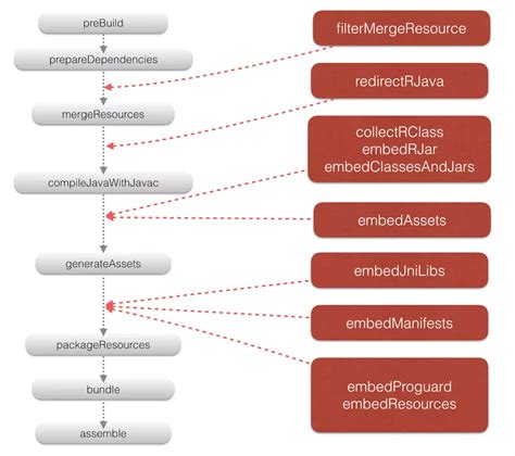 合并aar踩坑之旅 Leeons Blog