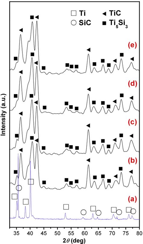 Figure 2 From Selective Laser Melting Of In Situ Ticti5si3 Composites With Novel Reinforcement