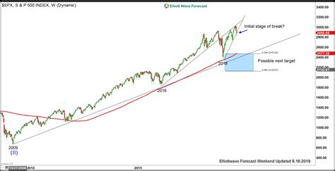 Inverted Yield Curve And What It May Mean To The Indices