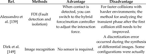 Related Detection Methods And Their Application Advantages And Download Scientific Diagram