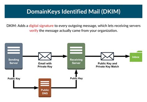 Spf Dkim Dmarc Guide To Email Authentication Protocols